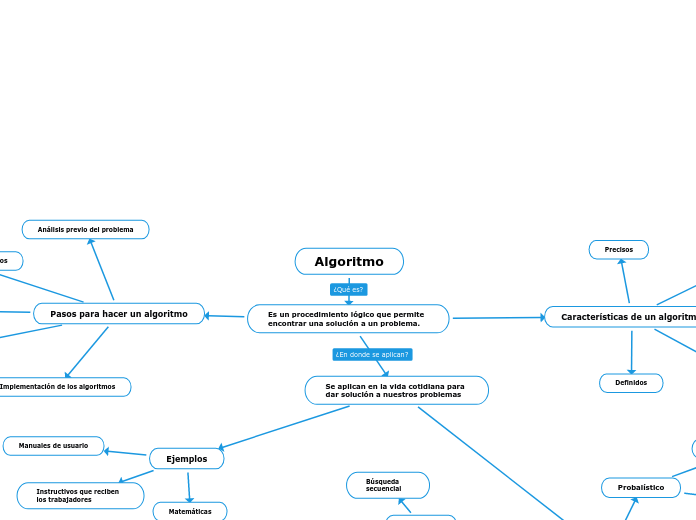 Algoritmo - Mind Map